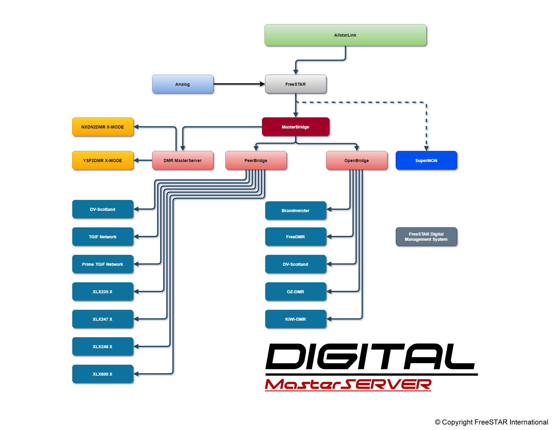 About – FreeSTAR Network